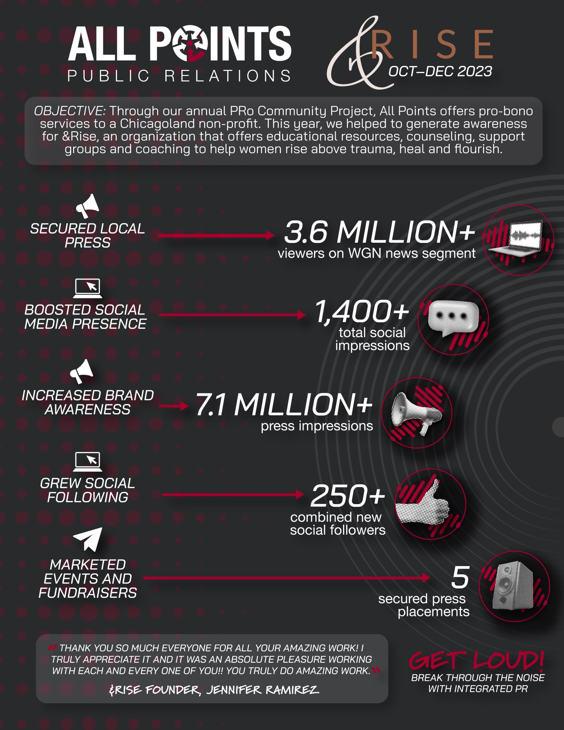 Client impact – All Points PR